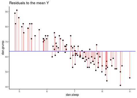 12 Linear Regression Psy317l Guidebook