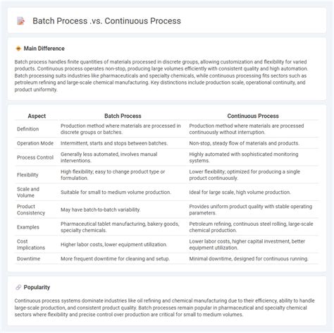 Batch Process Vs Continuous Process In Engineering Key Differences And Considerations