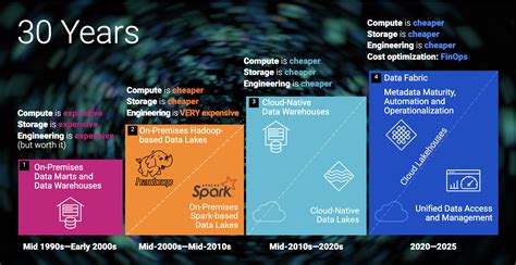 Modern Data Architecture Mesh Fabric And Lakehouse Informatica