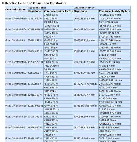 Frame Analysis Report Constraint Reaction Sort Order Autodesk Community