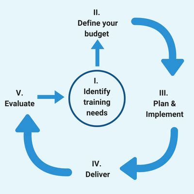 5 Steps For An Effective And Successful Training Process
