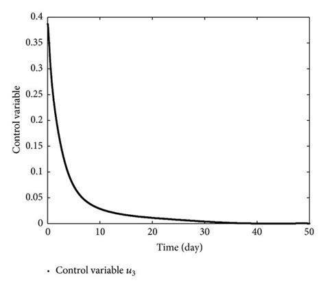 The Plot Shows The Control Variable U 3 Download Scientific Diagram