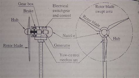Horizontal Axis Wind Turbine