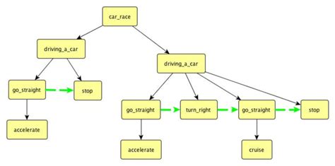 An Event Trace Derived From The Event Grammar In Example 1 Download