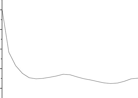 Average Mutual Information Iτ Versus Delay Time τ Download