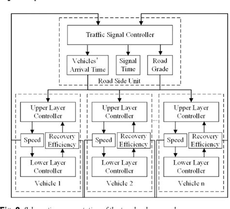 Figure 1 From Cooperative Control Of Connected Hybrid Electric Vehicles And Traffic Signals At