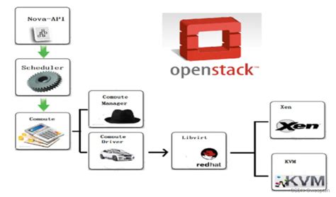 Openstack 计算服务nova详解openstack的计算服务nova的组成部分包括 Csdn博客
