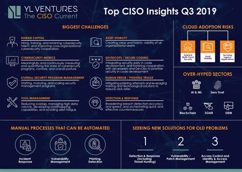 The Ciso Circuit Report Ciso Priorities Edition 1 Yl Ventures