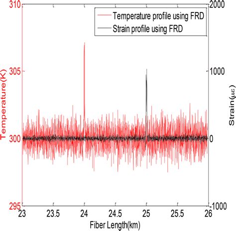 Simultaneous Measured Temperature And Strain Profiles Using Frd Download Scientific Diagram