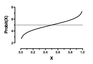 The Probit Function FAQ 1470 GraphPad