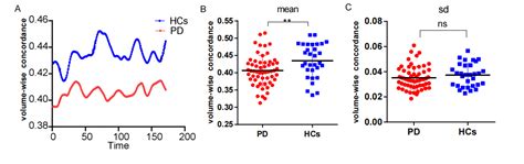 Aberrant Volume Wise And Voxel Wise Concordance Among Dynamic Intrinsic Brain Activity Indices