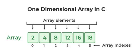One Dimensional Arrays In C Geeksforgeeks
