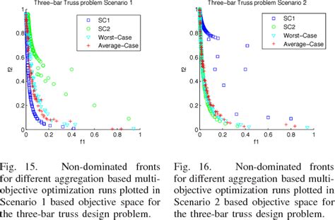 Figure 16 From Multi Scenario Multi Objective Optimization Using Evolutionary Algorithms