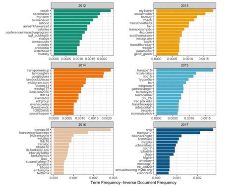 Term Frequency Inverse Document Frequency Download Scientific Diagram