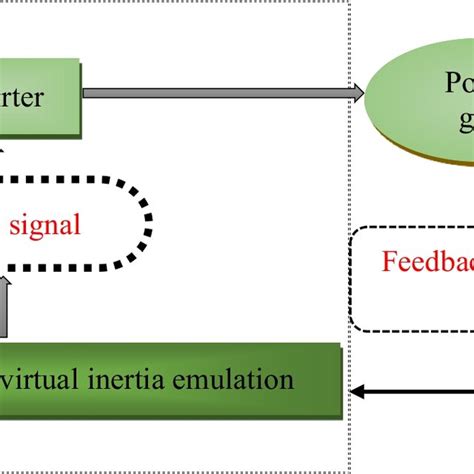 Basic Configuration Of Virtual Inertia Control System Download