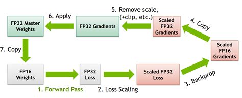 混合精度训练与模型并行适配