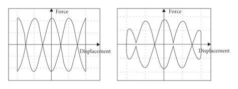 Restoring Force Displacement Model Of Crad Vd Download Scientific Diagram