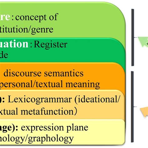bidirectional relationship between language and social context and the