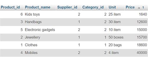 SQL ORDER BY CodeLines