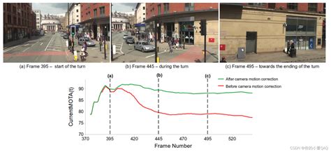 论文阅读 Bot Sort Robust Associations Multi Pedestrian Tracking Csdn博客