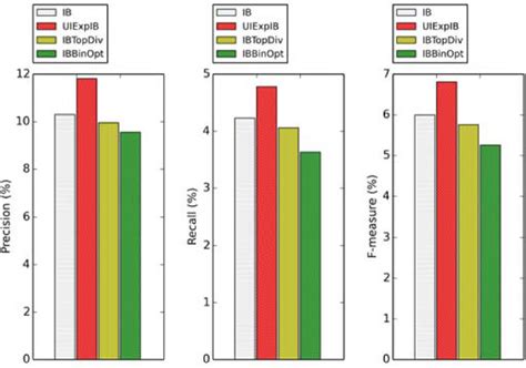 Figure 2 From A Framework For Diversifying Recommendation Lists By User Interest Expansion