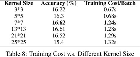 Table 8 From Convolutional Visual Prompt For Robust Visual Perception Semantic Scholar