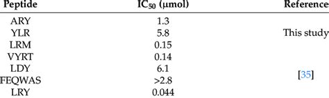 Ace Inhibitory Activity Of The Synthetic Peptide Download Scientific