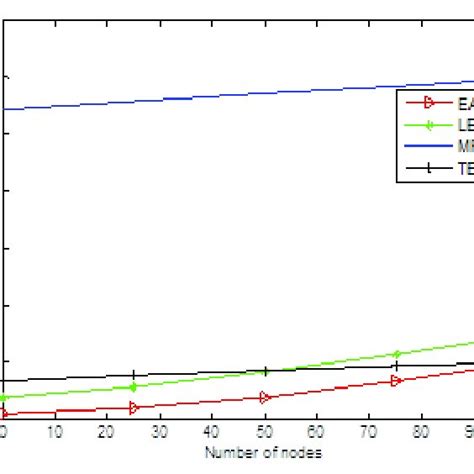 Throughput Of The Network Download Scientific Diagram