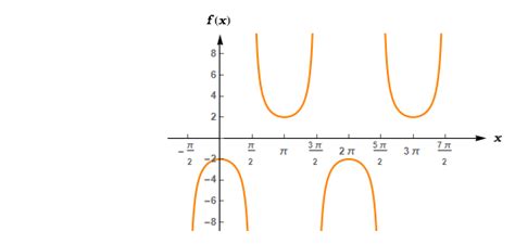 Use A Graphing Utility To Graph The Function Include Two F Quizlet
