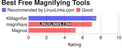 3 best free and open source linux magnifying tools linuxlinks