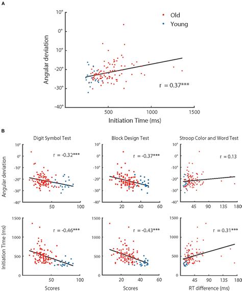 Frontiers Aging Effect On Visuomotor Adaptation Mediated By Cognitive Decline