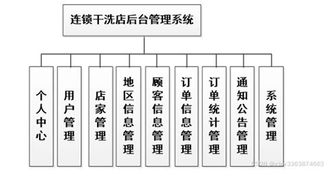 连锁干洗店后台管理系统设计与实现 Java ssm lw 系统源码 数据库 调试