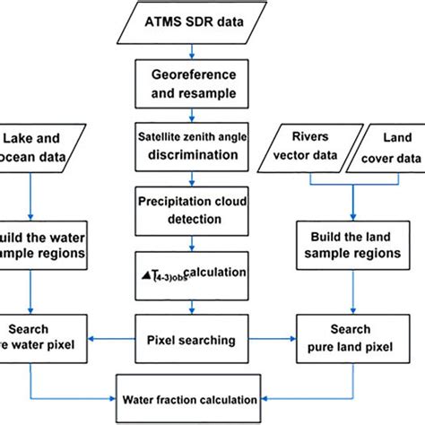 Flowchart Of Water Fraction Estimation From Atms Data Download Scientific Diagram