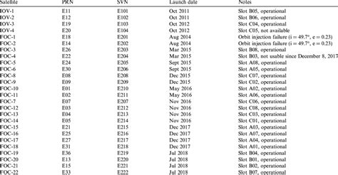 Of Galileo Satellites Including Pseudo Random Noise Code Prn Space