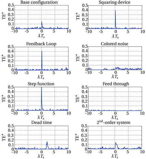 14 Visualization Of The Transfer Entropy Using The Benchmark Data