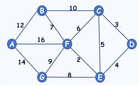 Kruskal算法 克鲁斯卡尔 Csdn博客