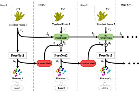 Figure From Attention Based Pose Sequence Machine For D Hand Pose Estimation Semantic Scholar