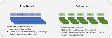 Columnar Or Row File Format For Big Data Analytics By Exceptionhandle Data And Infrastructure