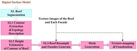 A Hierarchical Building Segmentation In Digital Surface Models For D Reconstruction Abstract