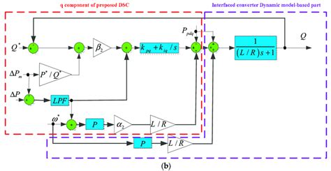 The Proposed Double Synchronous Controller DSC A D Component And