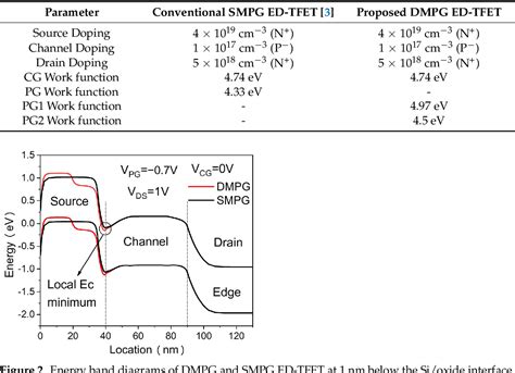 Table 1 From Electrically Doped Pnpn Tunnel Field Effect Transistor Using Dual Material Polarity