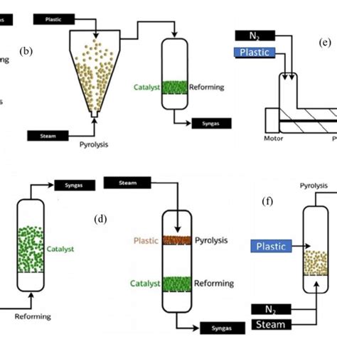 Different Reactor Configurations Used In The Pyrolysis And In Line