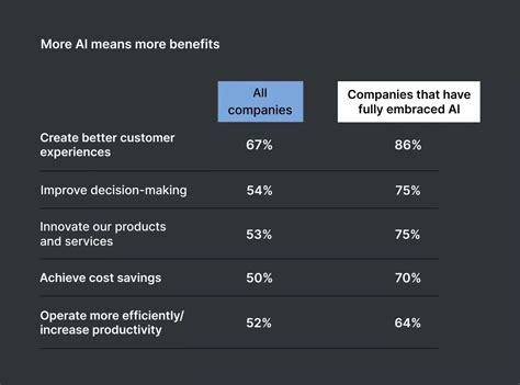 The Strategic Benefits Of Ai And Ml Integration In Your Product