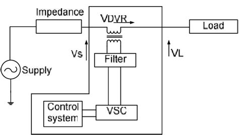 Basic Structure Of Dynamic Voltage Restorer Download Scientific Diagram