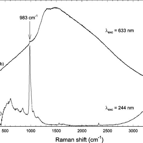 Pdf Uv Raman Spectroscopy Of Adsorbed Sox On γ Alumina And Pt γ Alumina Catalysts