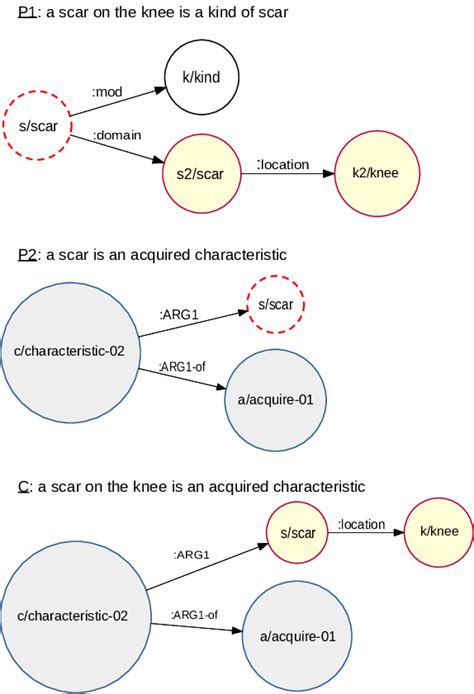 Amr Argument Substitution Download Scientific Diagram
