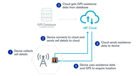 Location Services Cloud Services