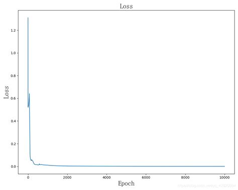 【深度学习】手把手教你写“手写数字识别神经网络“，不使用任何框架，纯numpy纯numpy实现手写数字 Csdn博客