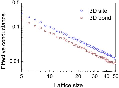 Log Log Plot Of Effective Conductance Vs Lattice Size Download