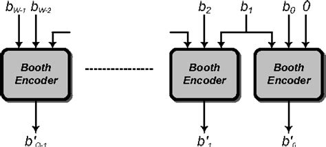 table ii from a high accuracy fixed width booth multiplier using select